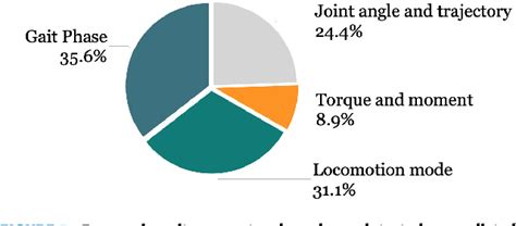 Figure 5 From Systematic Review Of Intelligent Algorithms In Gait