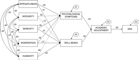 Explicative Model Of Academic Achievement Note Ns P Download
