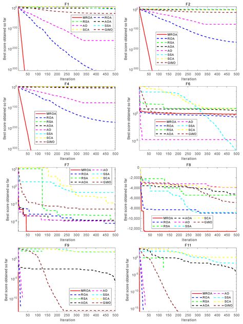 Mathematics Free Full Text Modified Remora Optimization Algorithm For Global Optimization