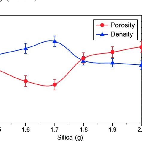 Variation In The Porosity And Density Of The Samples With The Different
