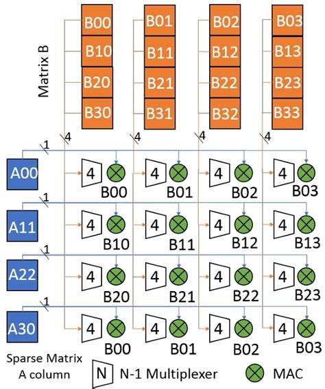 Eureka Efficient Tensor Cores For One Sided Unstructured Sparsity In
