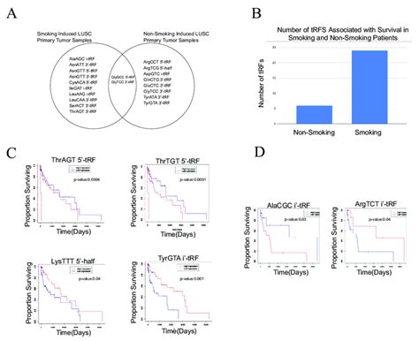 Differentially Expressed Trfs And Correlations To Clinical Variables In