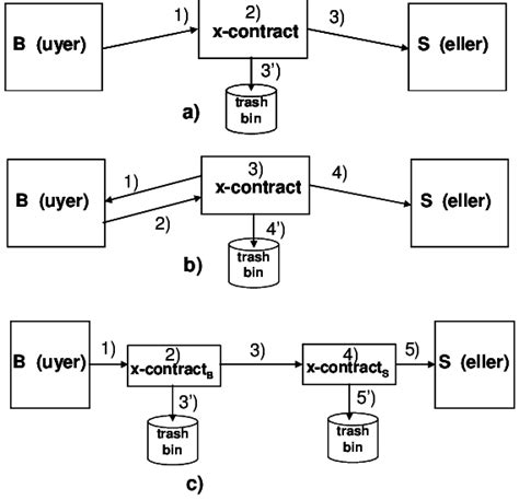 Deployment Models A Reactive Central B Proactive Central And C