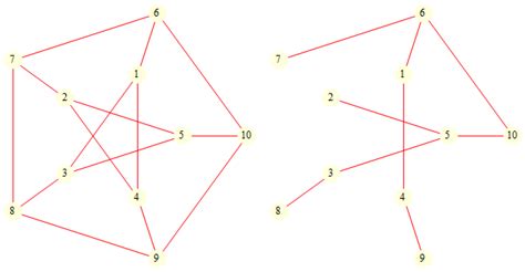 Graphs And Networks Combinatorica Vs Built In Functions Use Of
