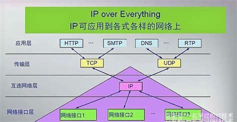 计算机网络基础系列：tcpip体系结构tcpip体系结构 Csdn博客