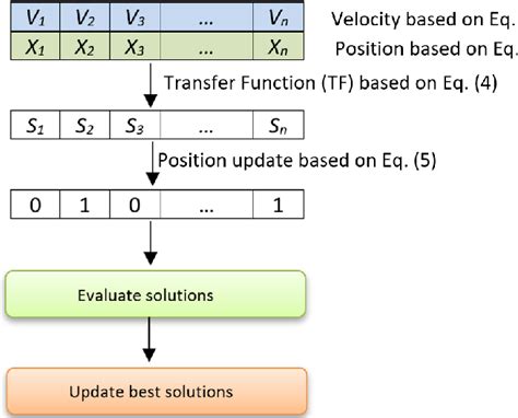 Figure 1 From A Hybrid Convolution Neural Network With Binary Particle