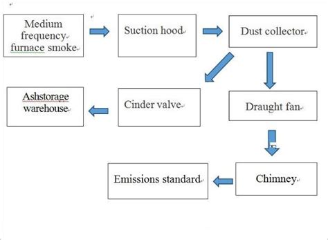 Induction Furnace Steelmaking Dedust System Air Pollution Control China Induction Furnace And