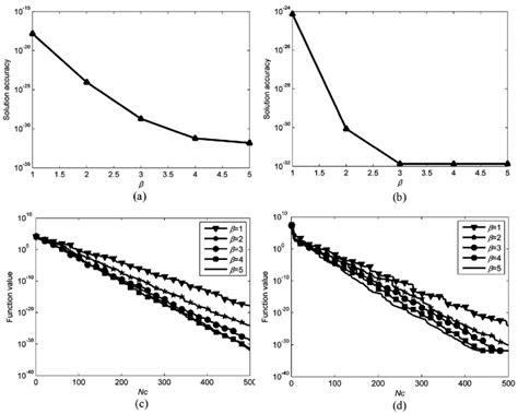 Performance Of Cgo Under Different β Values A And C F 3 B And