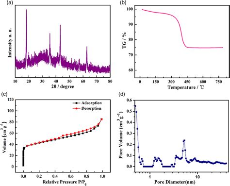A Xrd Pattern B Tga Curve C N2 Adsorption Desorption And D Pore