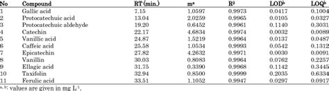 Reversed Phase High Performance Liquid Chromatography Diode Array Download Scientific Diagram