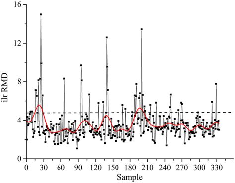 Chart Of Rmd Values Computed From Ilr Transformed Parameters Download