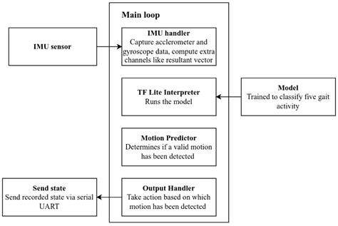 Convolutional Neural Network Based Low Powered Wearable Smart Device For Gait Abnormality Detection