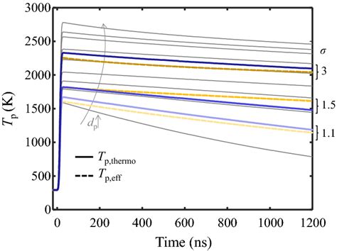 Temperature Evolutions Showing The Discrepancy As A Function Of Size Download Scientific