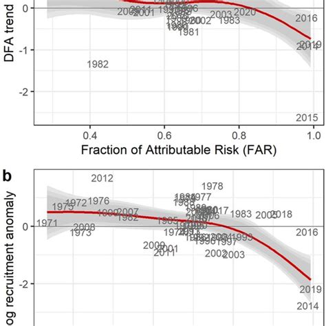 dynamic factor analysis dfa results for shared trend in field