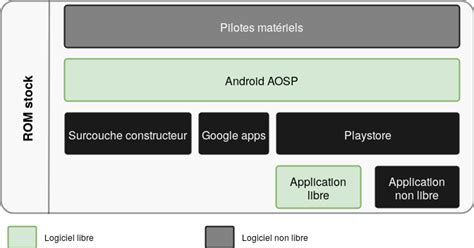 Installer LineageOS Sur Son Appareil Android LinuxFr Org