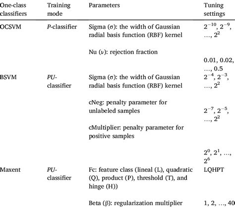Description Of One Class Classifiers Download Scientific Diagram