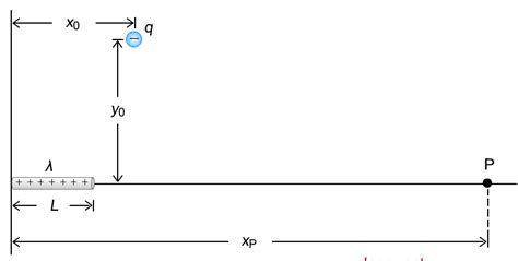 Solved A Finite Line Of Charge With Linear Charge Density