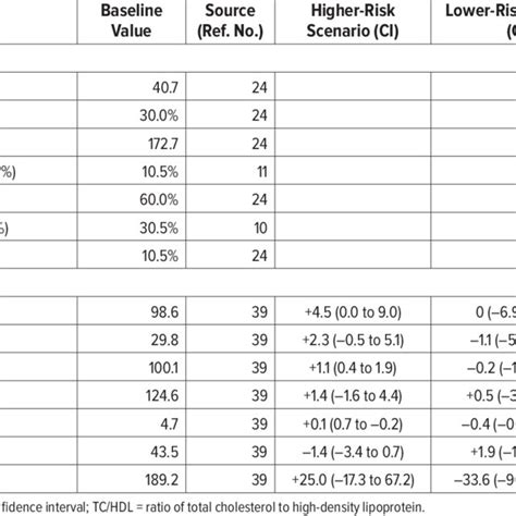 Population Demographic Input Parameters For Baseline And Risk Scenarios Download Table
