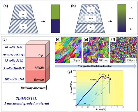 Schematic Of A A Conventional Composite Material And B Functional Download Scientific