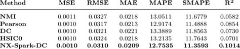 comparison of five methods under svr download scientific diagram