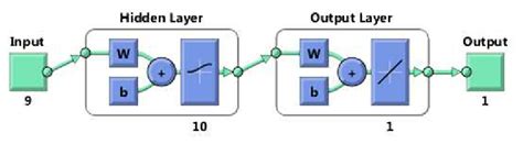 The Schematic Diagram Of A Feed Forward Back Propagation Network
