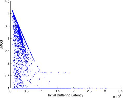 Vmos Versus Initial Buffering Latency Download Scientific Diagram