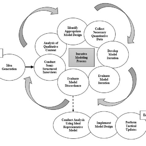 Iterative Model Development Framework Download Scientific Diagram