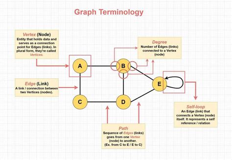 Deep Dive Into Data Structures Using Javascript Graph Şahin Arslan