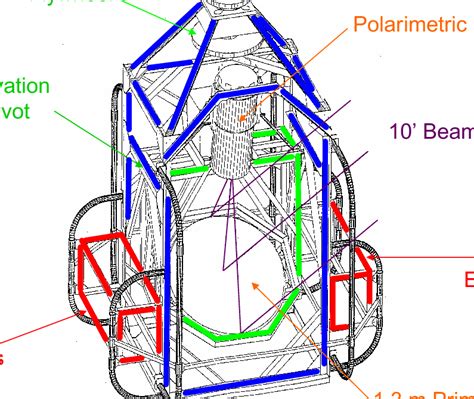 The MAXIPOL instrument without baffling (Section 2). | Download ...