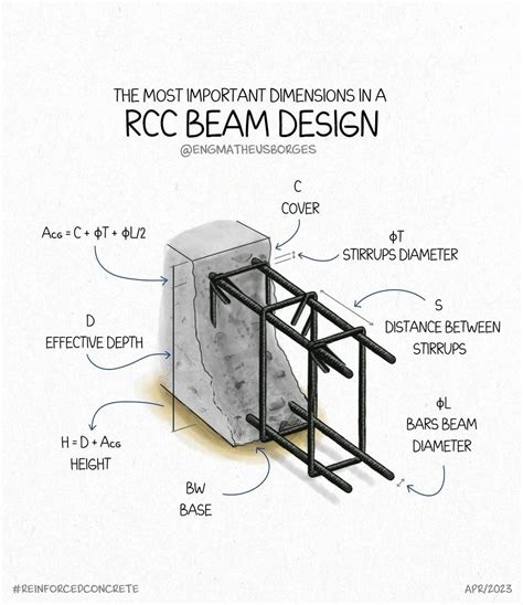 rcc beam design cover and structure differences