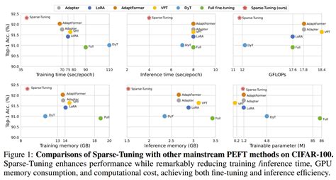 Sparse Tuning Adapting Vision Transformers With Efficient Fine Tuning