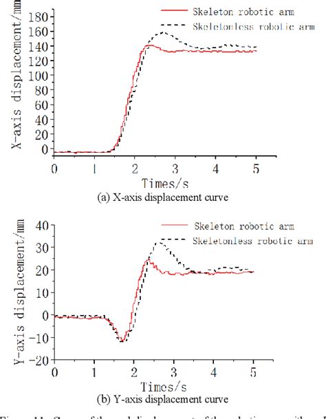 Figure 11 From Design And Experiments Of A Robotic Arm With A Rigid Soft Coupling Structure