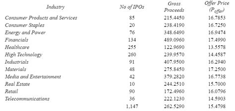 Statistics Over Groups N Mean By Industry With Asdoc Stata