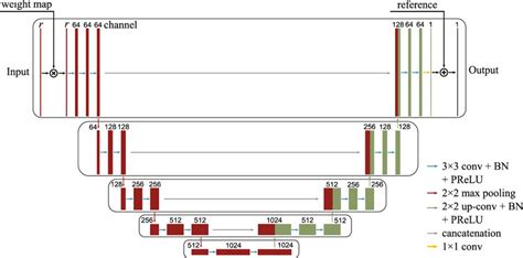 Detailed Parameters Of The Projection Domain Cnn Download Scientific