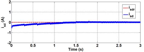 D Axis Stator Current With Its Reference Download Scientific Diagram