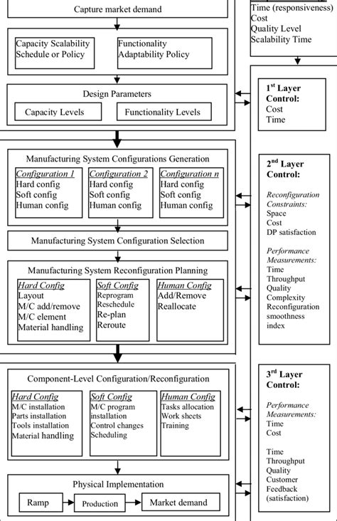 1 Reconfigurable Manufacturing Systems Rms Design Architecture Download Scientific Diagram