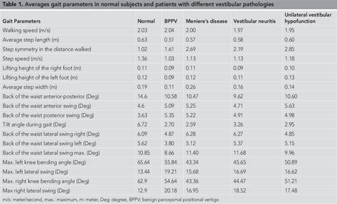 Figure 1 From A New Algorithm For Dynamic Vestibular System Analysis With Wearable Pressure And