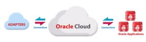 Oracle Integration Cloud Connections Introduction For Beginners