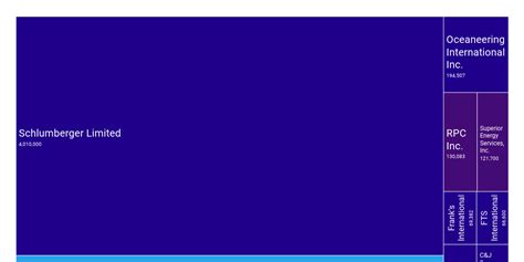 Treemap Chart Infogram