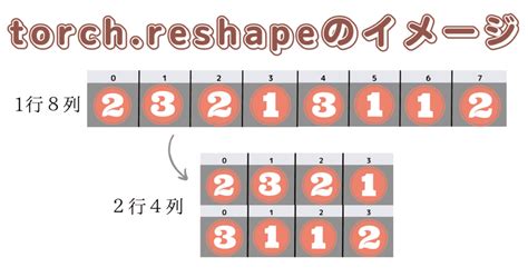 【pytorch】torch reshapeの引数・使い方を徹底解説！20個のコード例を用意！torch viewとの違いも解説！