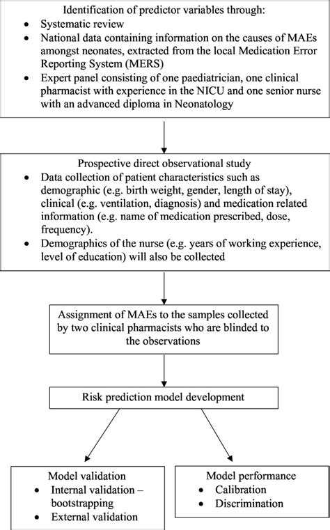 Development And Validation Of A Risk Prediction Model For Medication Administration Errors Among