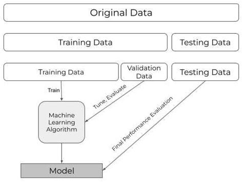 Hold Out Validation Strategy Data Split Download Scientific Diagram