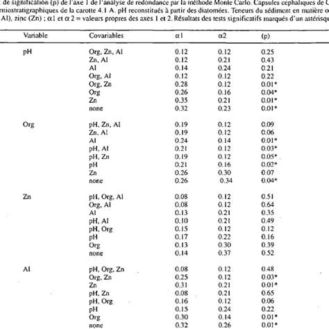 Results Of Partial Constrained Rda With Monte Carlo Permutation Tests