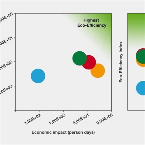 Example Of An Eco Efficiency Portfolio Produced With The Eco Efficiency