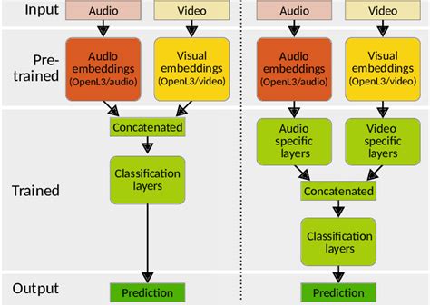 Neural Network For Audio Visual Scene Recognition A Baseline Audio Download Scientific