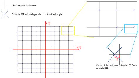Mapping Defocused And Psf Deviation Across The Fov Zemax Community