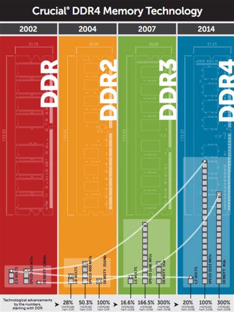 Micron Announces Crucial DDR Mass Production Targetted For Haswell EP