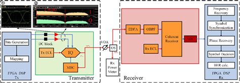 Figure 1 From Simple Real Time High Sensitivity Heterodyne Coherent
