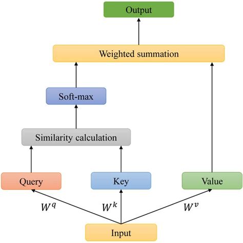 A The Standard Tcn Residual Block Structure B The Improved Tcn