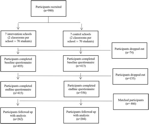 Frontiers Effect Evaluation Of A Comprehensive Sexuality Education Intervention Based On Socio